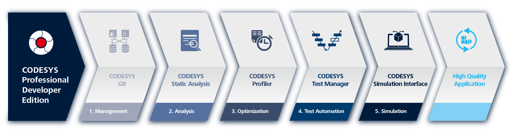 CODESYS Professional Developer Edition: more output